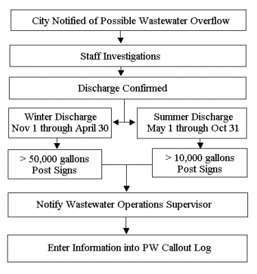 Public Notification & Spill Response Plan | Corvallis Oregon