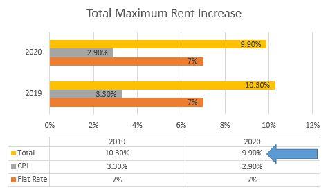 Annual Maximum Rent Increase | Corvallis Oregon