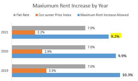 Annual Maximum Rent Increase | Corvallis Oregon