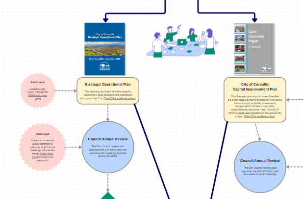 Corvallis Budget Flowchart | Corvallis Oregon